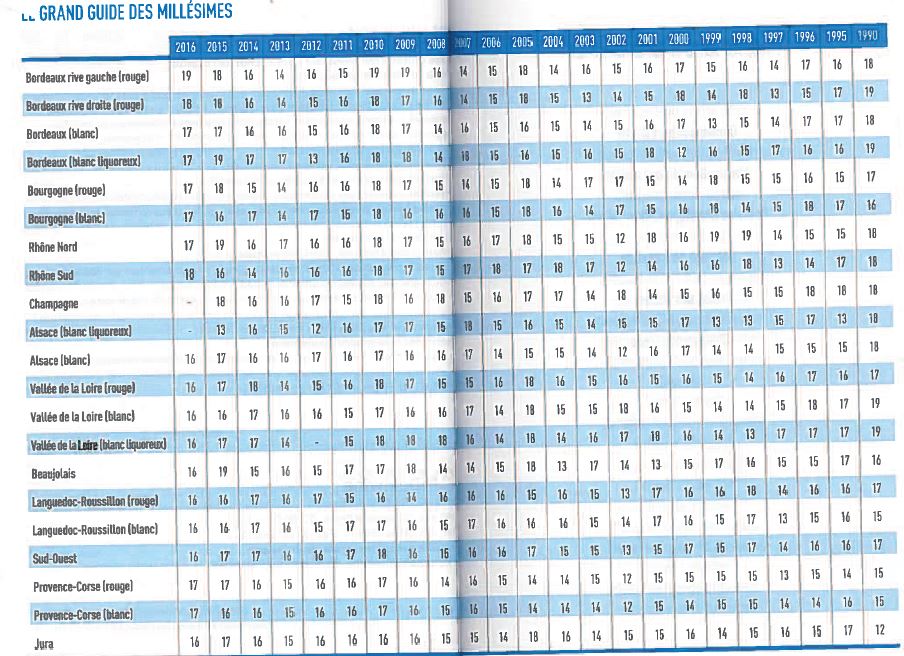 Les meilleurs millésimes par région – Vin Plaisir.fr